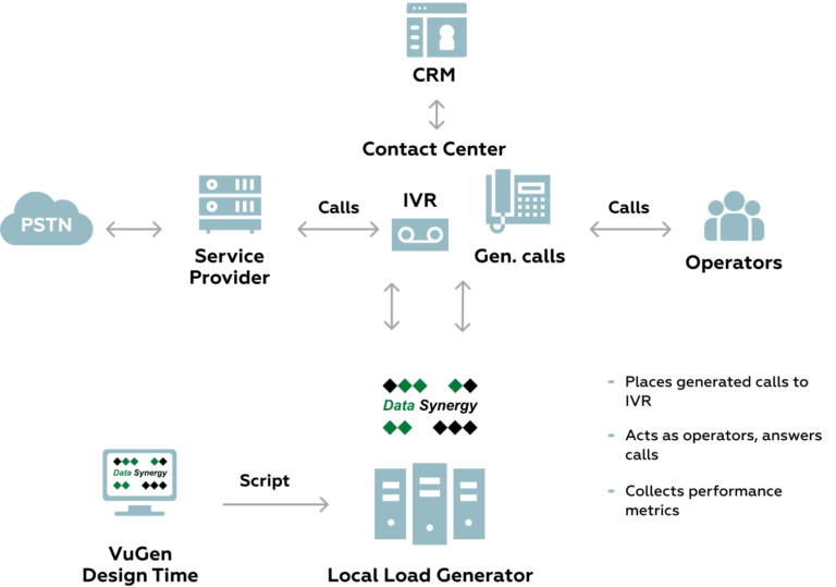 Contact center IVR performance testing approach, how to test call ...