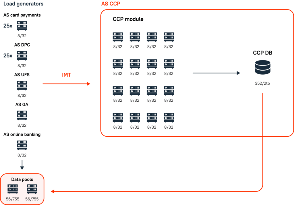 Performance Testing for Massive Bank Systems: big data information and ...