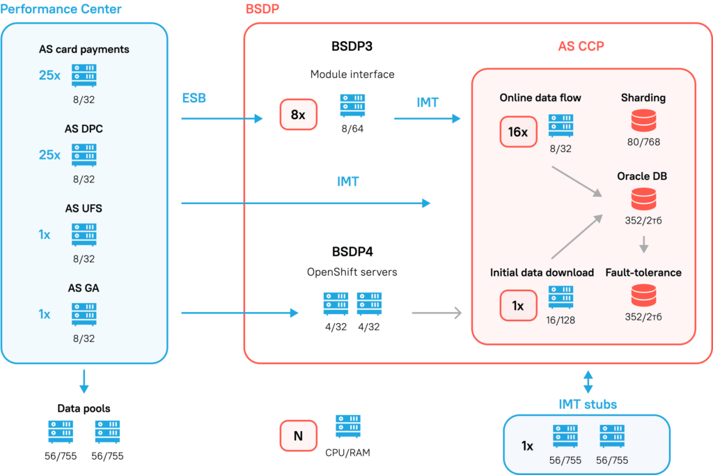 Performance Testing For Massive Bank Systems Big Data Information And