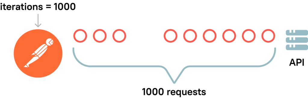 Performance Testing With Postman Is It Worth It Api Load Testing With
